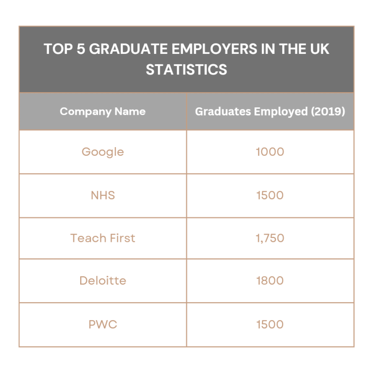 Top 5 Graduate Employers in the UK and Their Graduate Hiring Statistics ...